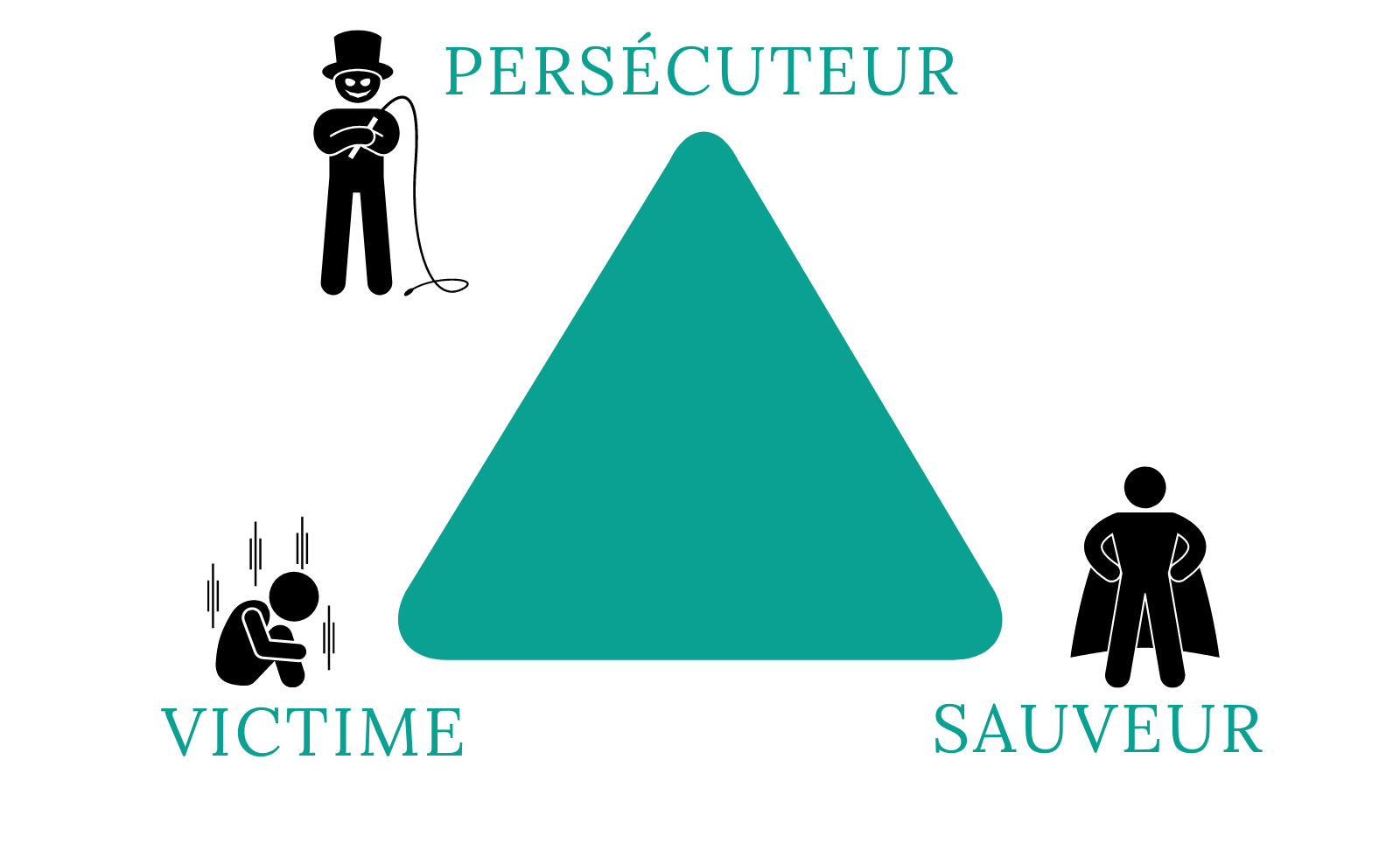 Sauveur, persécuteur, victime: le « triangle dramatique » de Karpman